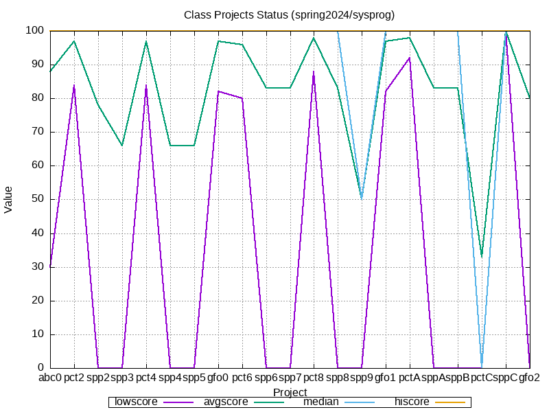 haas:spring2025:sysprog:projects:status [Lab46 Wiki]